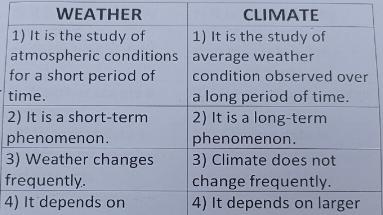 Difference Between Weather and Climate