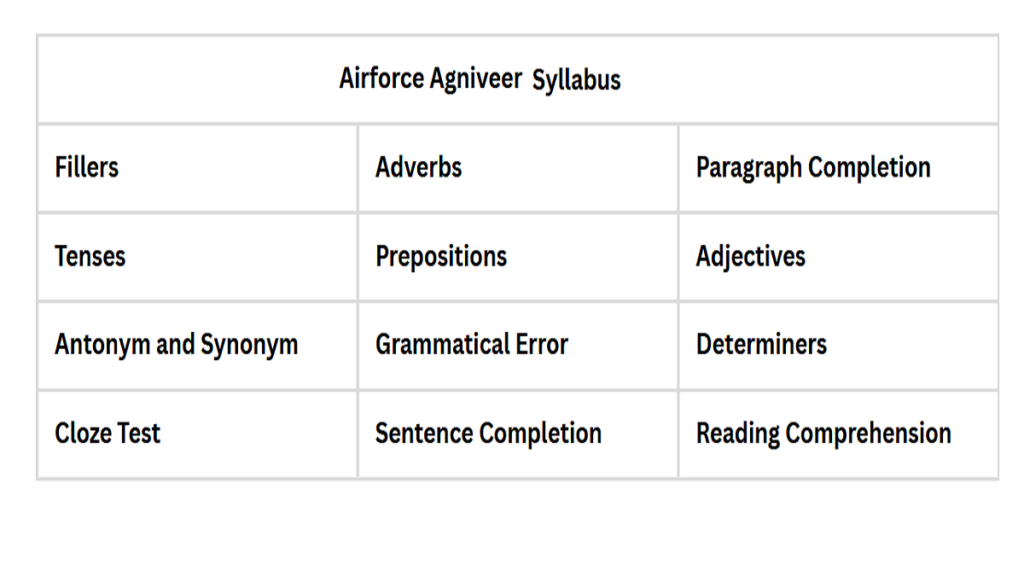 Indian Airforce Agniveer Syllabus 2025, Check Exam Pattern, PDF, Best Books