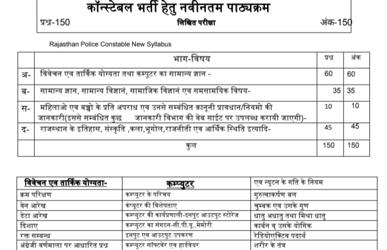 Rajasthan Police Constable Syllabus 2026, Check Raj Police Exam Pattern