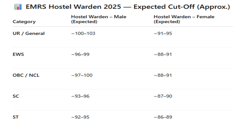 EMRS Hostel Warden Cut off 2026, Check Expected Cutoff