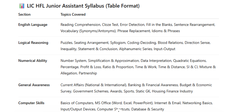 LIC HFL Junior Assistant Syllabus 2026, Get New Exam Pattern