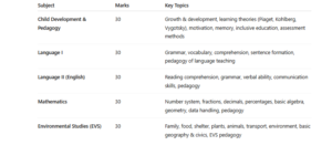 AP TET Syllabus 2026, Check Paper 1, 2 Exam Pattern