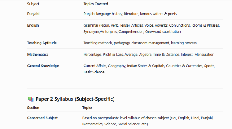 Punjab Lecturer Syllabus 2026, Know Exam Pattern
